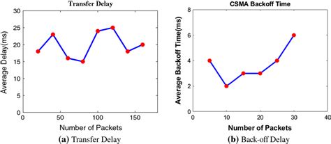 Two Delays In Time Synchronization Download Scientific Diagram