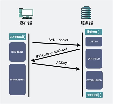 Tcp 丢包率【传输中所丢数据包数量占发送数据包的比率输入报文 输出报文输入报文】【tcp只保证传输层消息可靠，并不保证应用层的消息可靠。想保证应用层的消息可靠性，需应用层自己实现逻辑