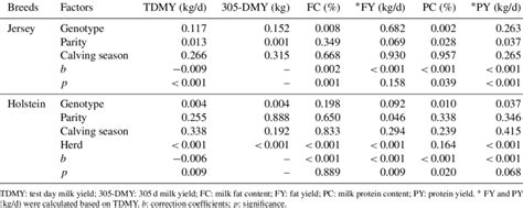 Variance Analysis For Milk Yield And Milk Components According To Download Scientific Diagram