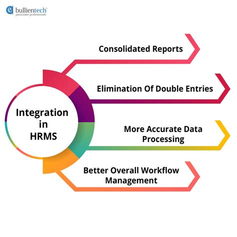 Ebullientech On Linkedin Hrmsintegration Hrtech Datamanagement