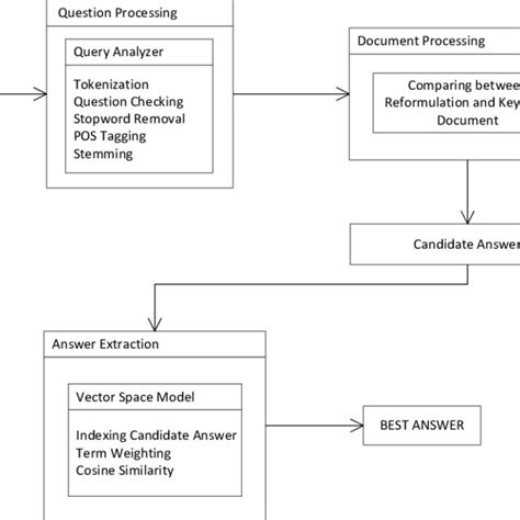 pdf using vector space model in question answering system