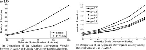 Figure 2 From A Novel Clustering Based Ant Colony Routing Algorithm In Large Scale Wireless