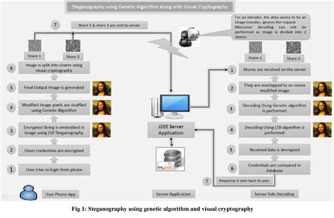 Figure 1 From Use Of Genetic Algorithm And Visual Cryptography For Data Hiding In Image For