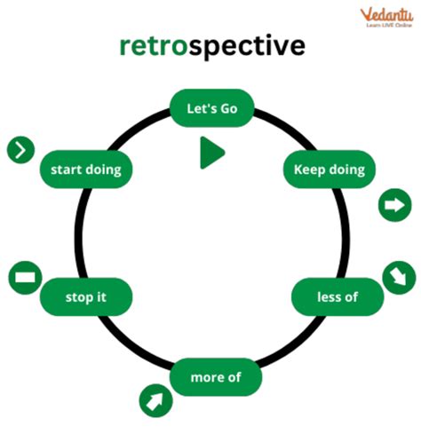 Retrospective Effect Explanation And Problem Solving