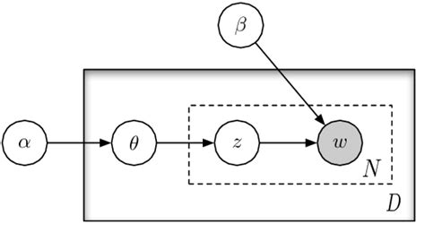 Graphical Model Representation Of Lda Download Scientific Diagram