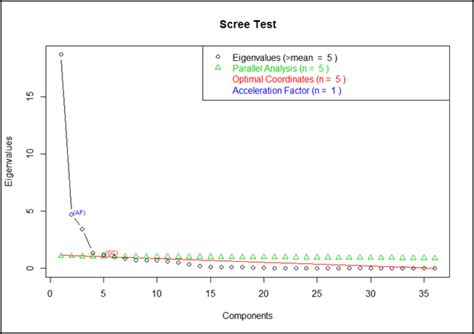 pca scree plot to identify the optimal number of components download