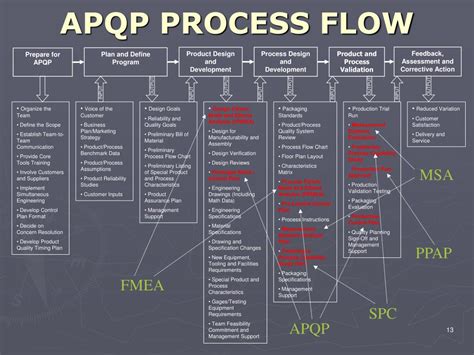 Ppt Apqp Process Flow Powerpoint Presentation Free Download Id683926