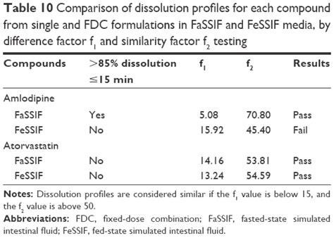 Fixed Dose Combination Orally Disintegrating Tablets To Treat Cardiova Dddt