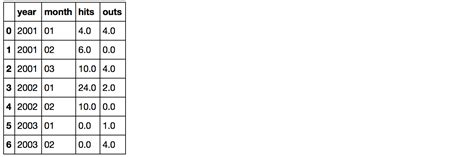 Python Merge Or Combine Pandas Dataframes While Summing Up Elements