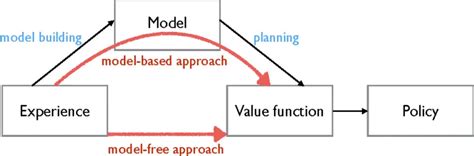 Comparison Between Model Free And Model Based Reinforcement Learning Algorithms In 2022