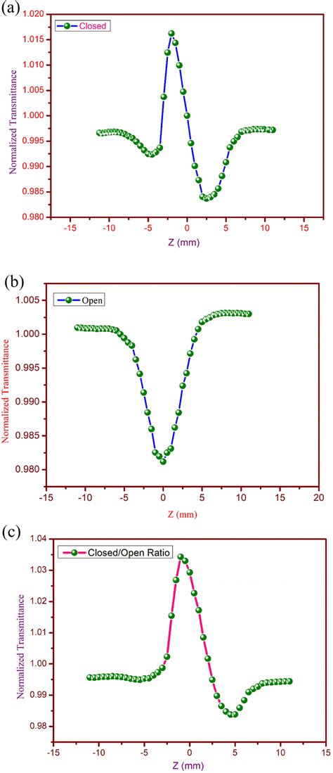 A Closed Aperture Z Scan Curve Of M35ds Crystal B Open Aperture Z Scan Download Scientific