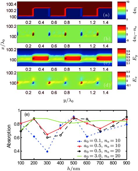 Spatial Distributions Of A Ion Density B Charge Density C E Y Download Scientific