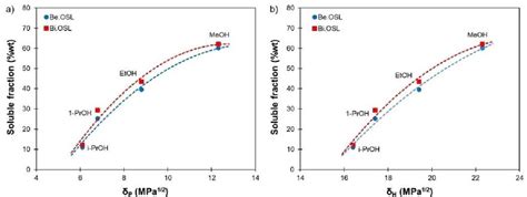 Figure 2 From Isolation Of Low Dispersity Fractions Of Acetone Organosolv Lignins To Understand