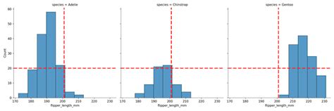 How To Add Verticalhorizontal Lines To Subplots With Seaborn Data Viz With Python And R