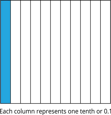 Addition Of Decimals Through Grid Models — Lesson Mathematics State