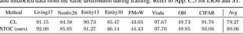 Table 2 From Complementary Benefits Of Contrastive Learning And Self Training Under Distribution