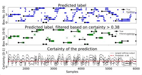Figure E A Figure That Shows A Prediction Segment From Mixx Obtained On Download Scientific