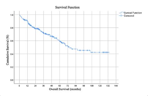 Survival Time After Hepatic Resection Download Scientific Diagram