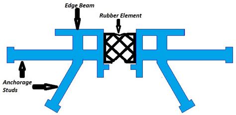Compression Seal Expansion Joints Saradhi Engineering Hyderabad Telangana
