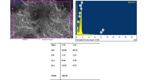 Sem Edax Spectrum Of S11 Tensile Specimen After Fracture Download Scientific Diagram