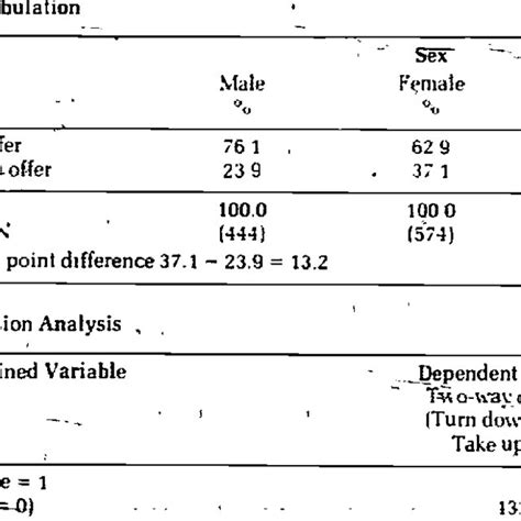 The Gross Effect Of Sex On Two Way Decision Shown By Two Methods Of