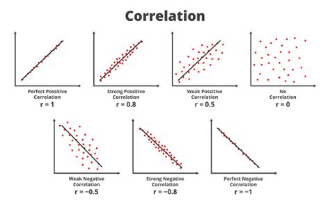Graphs Or Charts With Types Of Correlation Strong Weak And Perfect