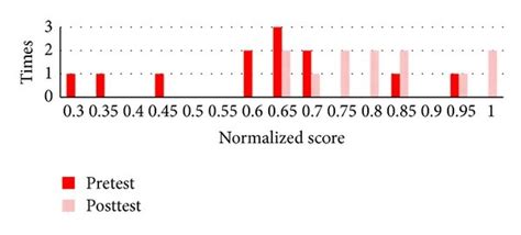 Normalized Test Score In Experiment 2 Revnormgain Group Download