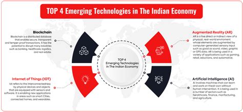 Indian Technology Growth