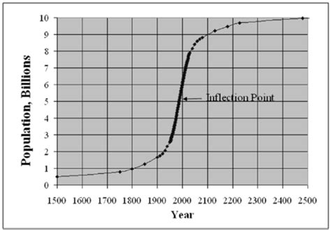 Sigmoidal Growth Curve For Global Population Assum Ing Perfect Download Scientific Diagram