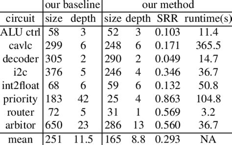 The Result Of Our Methods For The Epfl Benchmarks Under The Er Download Scientific Diagram