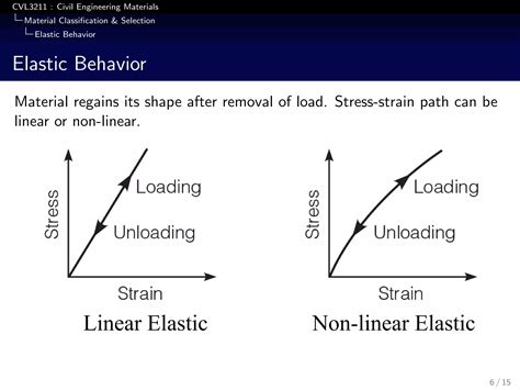 Lecture On Basic Material Classification Ppt