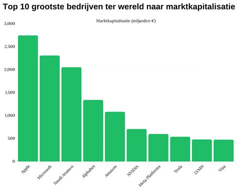 Top 100 Grootste Bedrijven Ter Wereld
