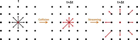 Schematic Solution Procedure Of A Single Time Increment Using Lattice