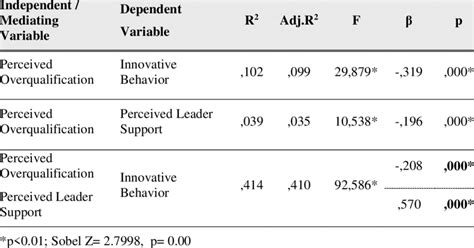 hierarchical regression analysis and findings download scientific diagram