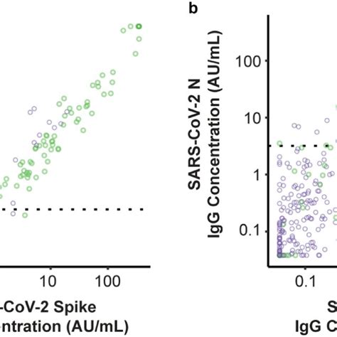 Correlation In Igg Concentrations For Sars Cov 2 Antigens Dotted Lines Download Scientific