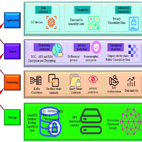 The Internal Structure Of The Safety Traceability System Download Scientific Diagram