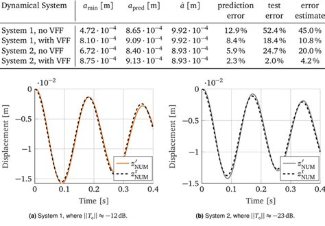 Prediction Performance For Two Differently Sensitive Dynamical Systems