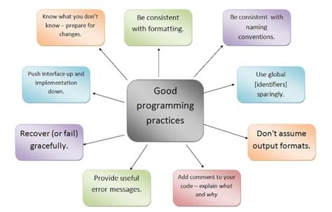 Cleancode Codinghorror Developerlife Bestpractices Akansha