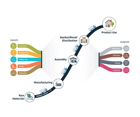 Your Journey To A Sustainable Value Chain Starts Here