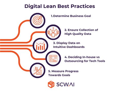 Digital Lean Double The Impact Of Your Lean Initiatives In 2025