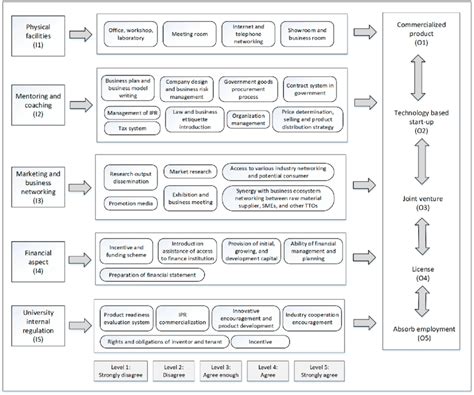 Commercialization Strategy Framework Download Scientific Diagram