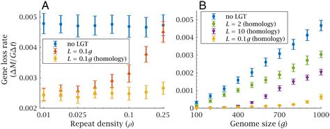 Repeat Sequences Limit The Effectiveness Of Lateral Gene Transfer And