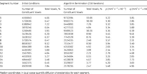 Table 1 From Brain Tumor Classification Using The Diffusion Tensor Image Segmentation D Seg
