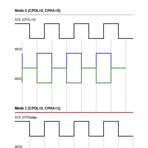 Serial Peripheral Interface Spi Protocol Tutorials On Electronics Next Electronics
