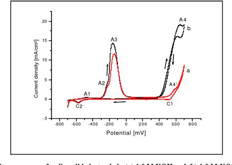 Figure 1 From Analysis Of Ethanol Using Copper And Nickel Sheet