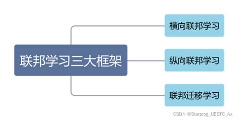 联邦学习的基本概念、三种框架和应用场景联邦学习应用场景 Csdn博客