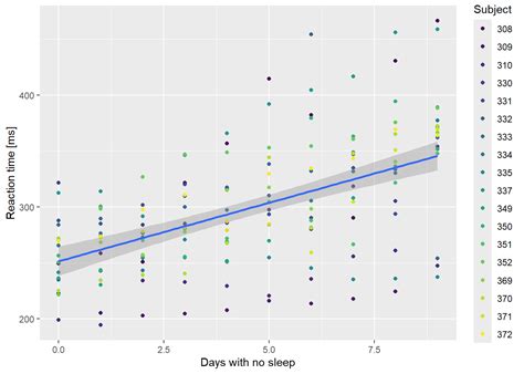 Linear Mixed Models