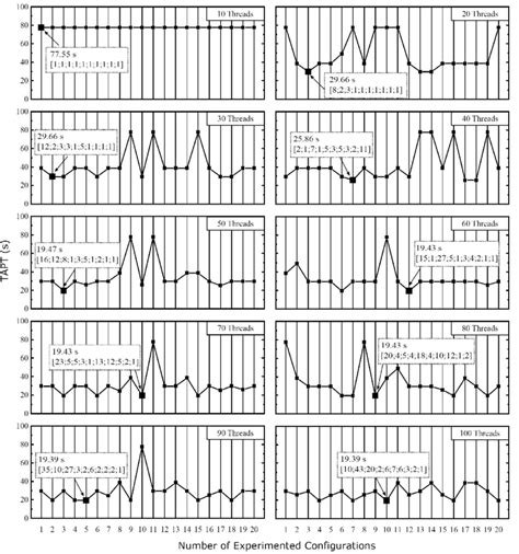 Minimum Tapt In Every Execution Of Algorithm Download Scientific Diagram