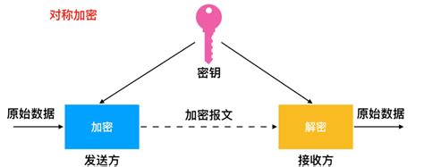 HTTPS 各种加密方式 Ricardo ML 博客园