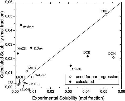 Performance Of The Regressed Parameters Of The Nrtl Sac Model Empty Download Scientific